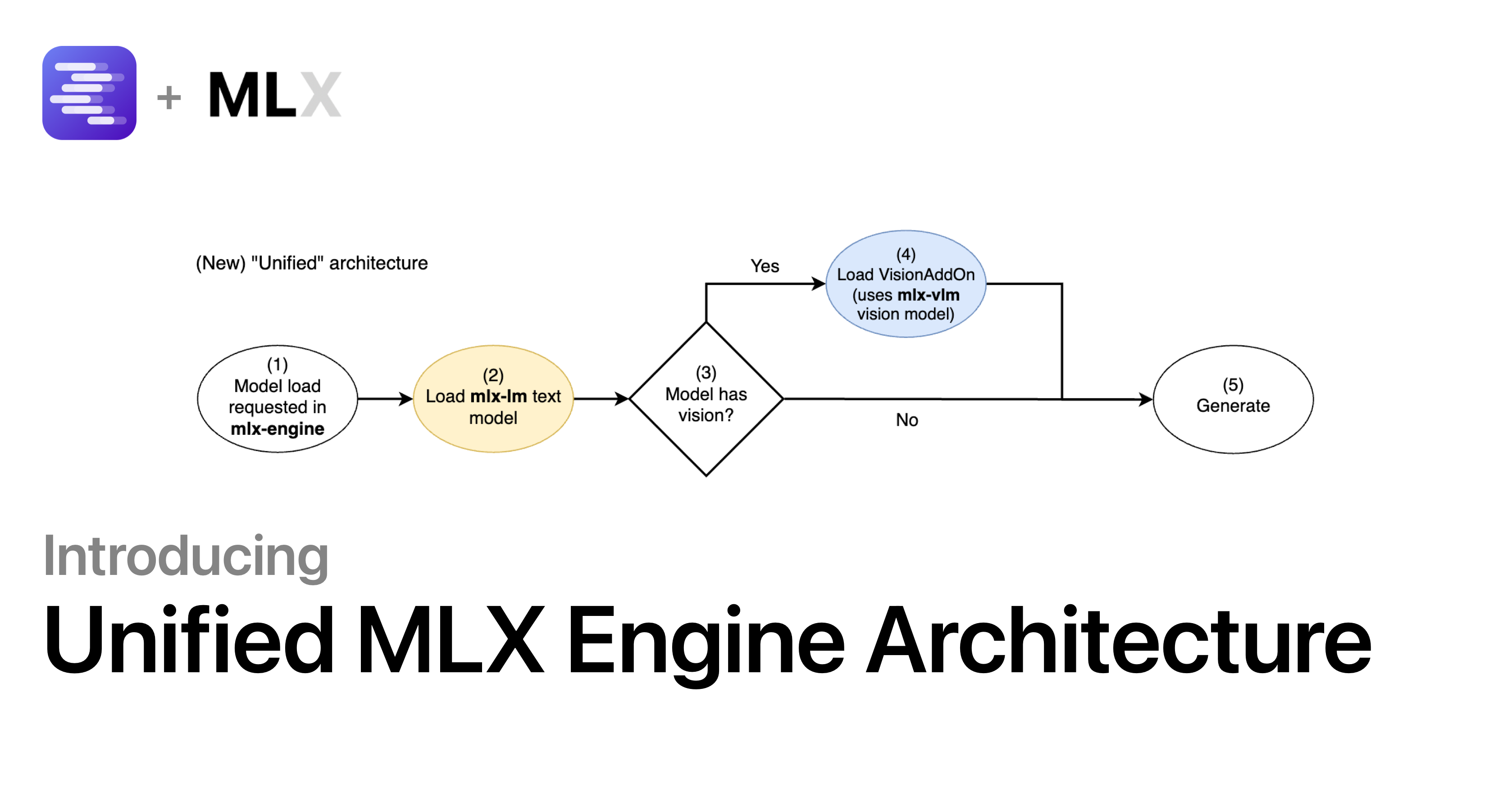 Introducing the unified multi-modal MLX engine architecture in LM Studio | LM Studio Blog